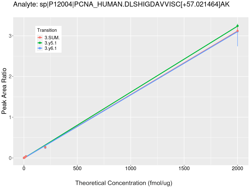 PCNA, CPTAC-558 - CPTAC Assay Portal | Office of Cancer Clinical ...